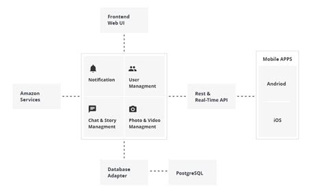 estimated cost to build an app like instagram mlsdev