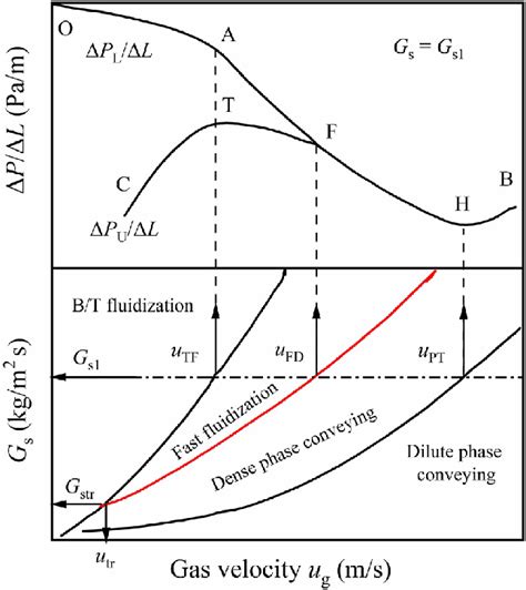 Generalized Pressure Gradient Versus Superficial Gas Velocity For Lower Download Scientific