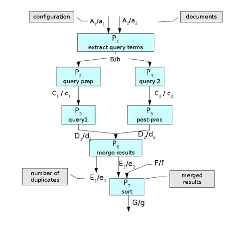example dataflow with execution annotations and corresponding lineage download scientific