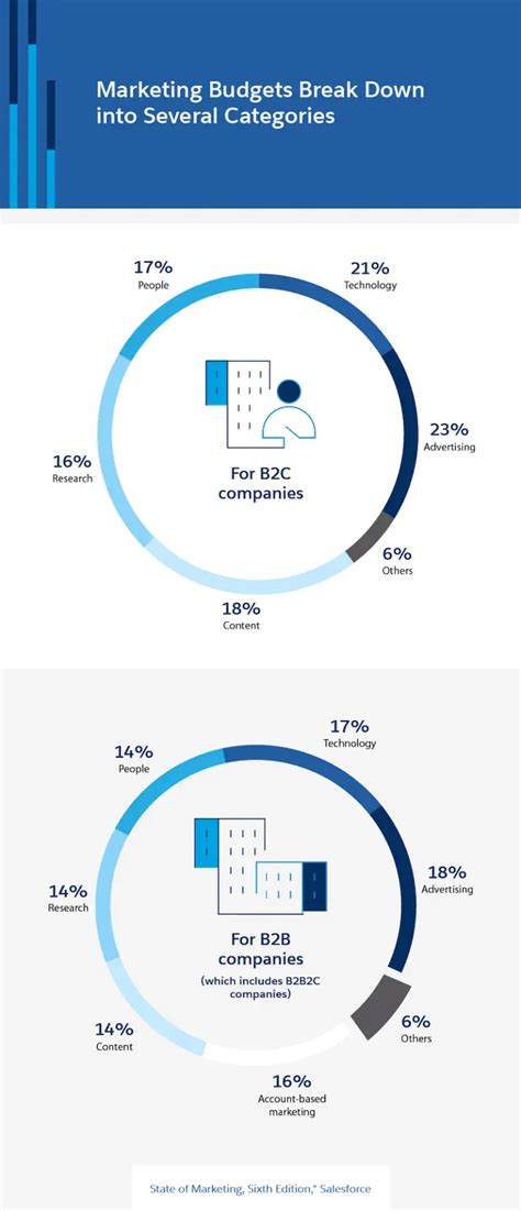 Marketing Budget How Much Should Your Team Spend In 2025 By Industry