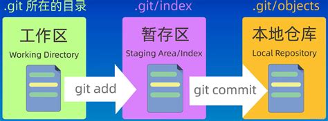 Git基础教程:安装、配置、工作流程与分支管理 Csdn博客 Git基础教程:安装、配置、工作流程与分支管理 Csdn博客