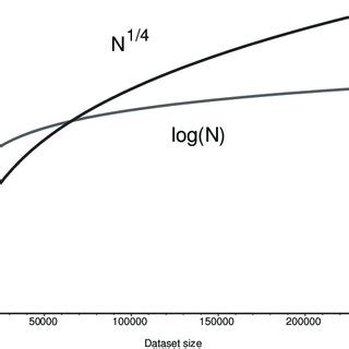 Comparison Of The N 1 4 And Log N Curves On The Scale 10 3 10 6 Download Scientific Diagram