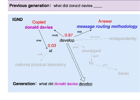 Figure From Iterative GNN Based Decoder For Question Generation Semantic Scholar