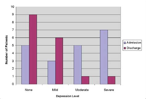 Depression Severities Of Ms Patients At Admission And Discharge Download Scientific Diagram