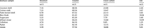 Proximate Analysis Of Biomass Samples And Biomass Components Download Scientific Diagram
