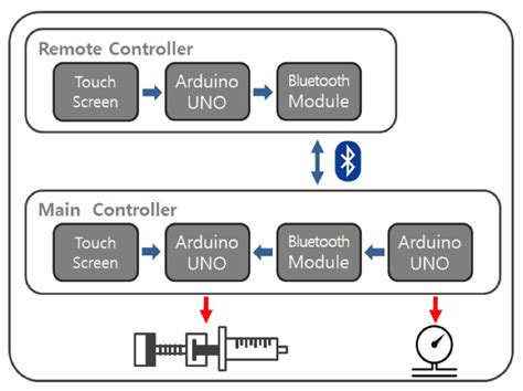 Schematic Diagram Of The Prototype The Controllers Communicate With Download Scientific