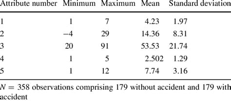 The Statistical Values Of Attributes Of Raw Traffic Accident Dataset [20] Download Table