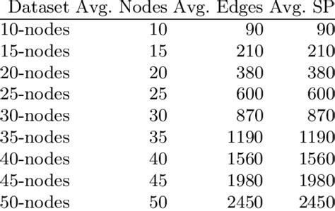 Statistics About The Number Of Nodes And Edges For Synthetic Datasets