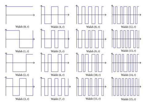 The First 16th Order Of Walsh Function Download Scientific Diagram