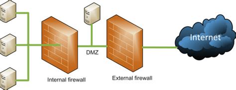 Types Of Firewalls A Guide Between Internal And External Systems