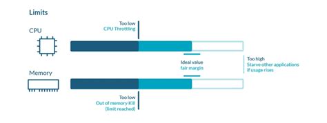Understanding Kubernetes Limits And Requests Dev Community