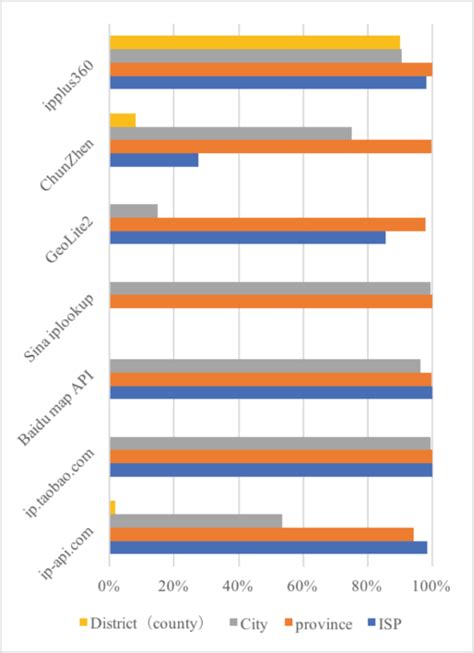 comparison of query accuracy download scientific diagram