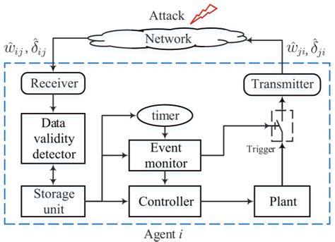 [논문 리뷰] Byzantine Resilient Output Optimization Of Multiagent Via Self Triggered Hybrid