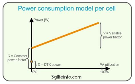 LTE With Cell DTX To Reduce Energy Consumption 3GLTEInfo