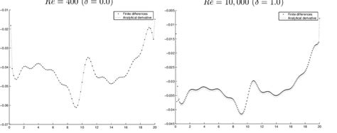 12 Comparison Of Gradient Computed Using The Adjoint Method With The Download Scientific