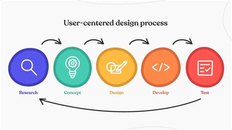 User Centered Design Process Ux User Centered Design Presentation Design User Interface Design