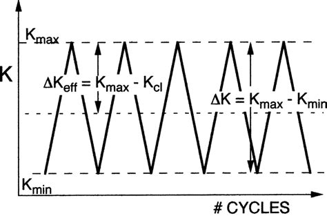 Definitions Of Loading Parameters K K Max And K Eff With And Without