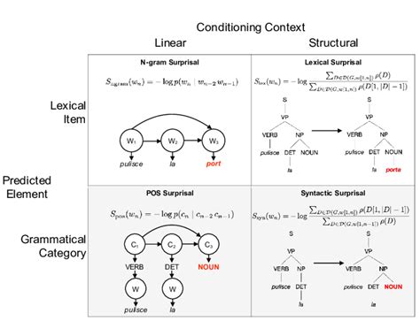 The Two Dimensions Of Language Models Linear Vs Hierarchical