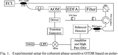 Figure 1 From High Sensitivity Distributed Vibration Sensor Based On Polarization Maintaining