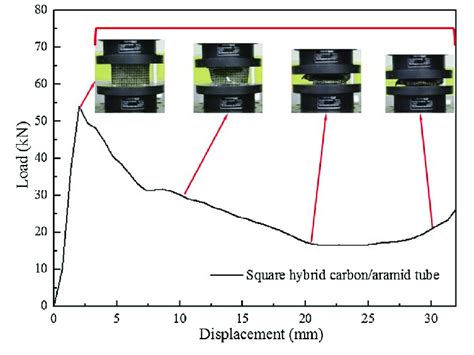 The Example Crushing Behaviour Of Square Hybrid Carbonaramid Tube On A Download Scientific