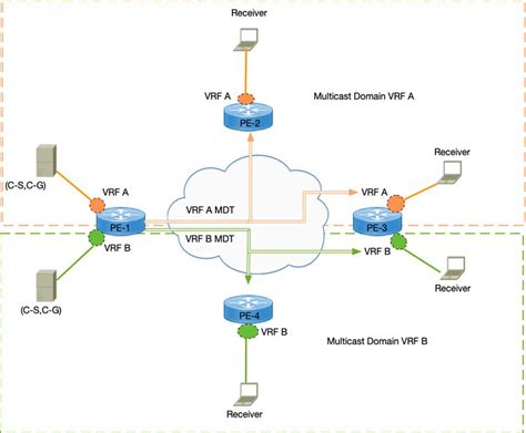 Tenant Routed Multicast In Cisco Nexus 9000 Vxlan Bgp Evpn Data Center Fabrics Fundamental