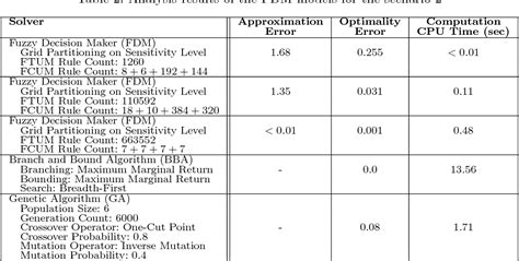 Table From Rule Based Weapon Target Assignment On The Battlefield Semantic Scholar