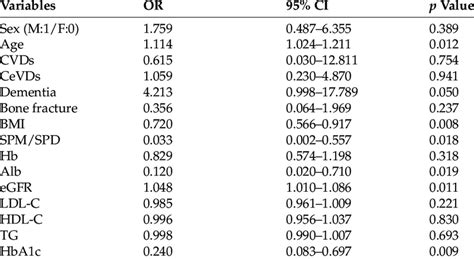 Binomial Multivariate Logistic Regression Analysis Including The