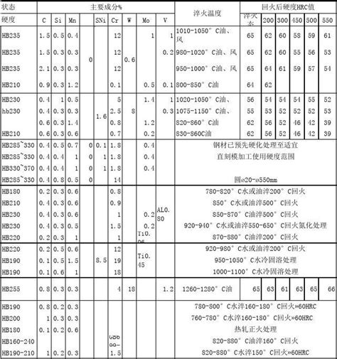 新 国际常用钢材性能牌号对照表 文档之家