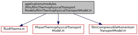 OpenFOAM Applications Modules Film FilmThermophysicalTransportModels