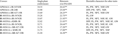 Comparative Study Of Ten Most Heterotic Crosses For Single Plant Yield