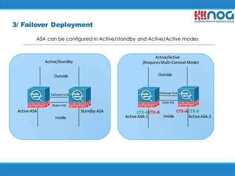 Deploy Failoverhigh Availability In Asa Firewall Pdf Operating