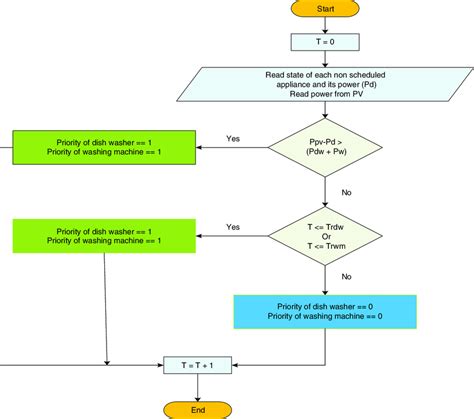 Load Shifting Flow Chart Download Scientific Diagram