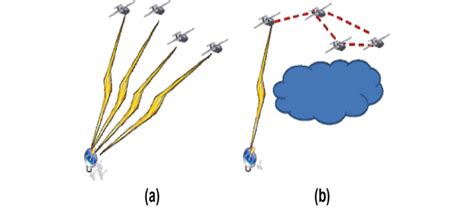 Trustworthy Communication Network Using Fanet Download Scientific Diagram