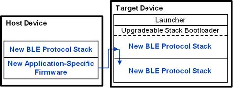 Over The Air Firmware Upgrades For Internet Of Things Devices Embedded Computing Design
