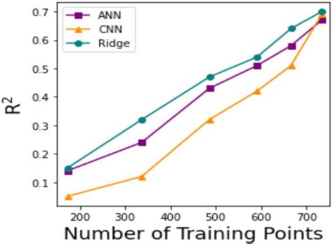 Transferability Of An Ml Model The Coefficient Of Determination R 2