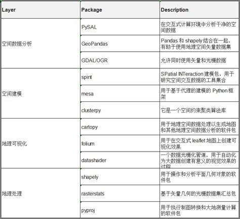 Python 中的空间分析和地理空间数据科学 开源地理空间基金会中文分会 开放地理空间实验室