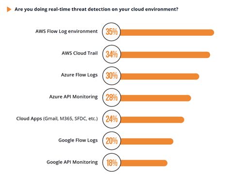 Overcoming Cloud Security Challenges The Power Of Cloud Native Ai Driven Solutions Mixmode