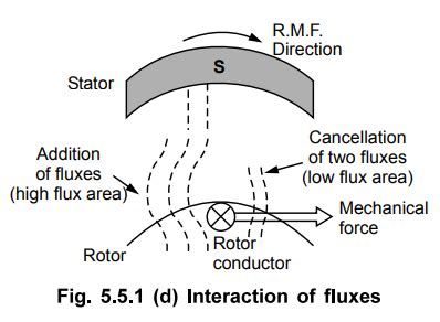 Working Principle Of Three Phase Induction Motor