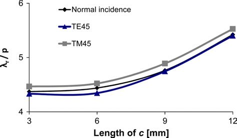 Computed Effect Of Varying C Fig 15 On Lambda R P At Normal