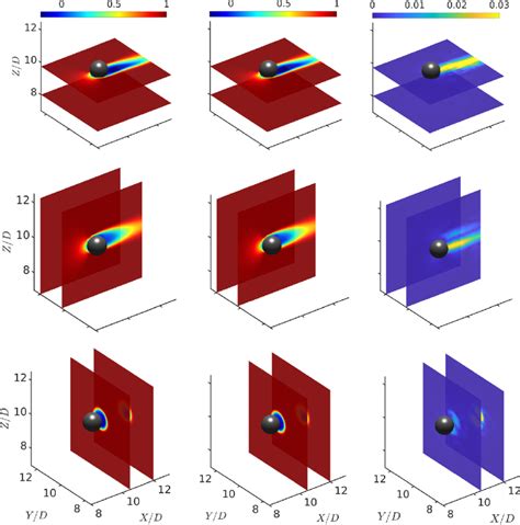 The Flow Past A Sphere Predicted And True X Velocity Field Comparison Download Scientific