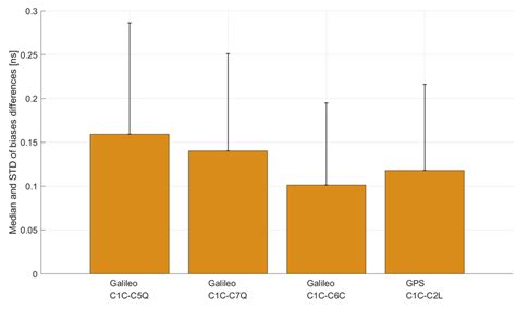 median and std of has code biases minus the differential code bias