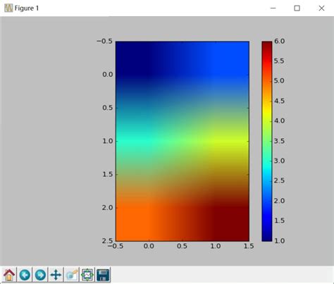 Matplotlib调用imshow 函数绘制热图 Plt Imshow 加图例 Csdn博客