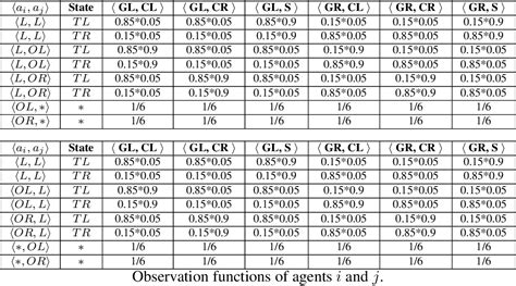 Table 1 From A Framework For Sequential Planning In Multi Agent Settings Semantic Scholar