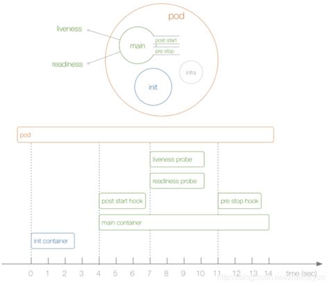 K8s的pod容器的生命周期 Not Ready Csdn博客