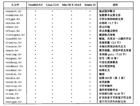 Posix标准定义的必需和可选的头文件posix标准定义的必须的头文件 Csdn博客