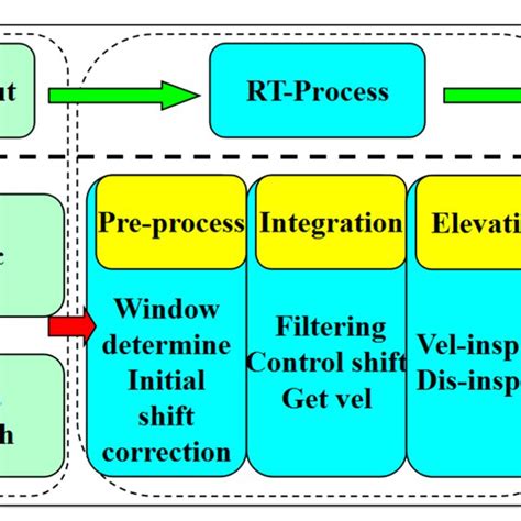 Real Time Integration System Of Gnss And Sm Observations ‘rt