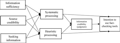 Analyzing The Use Of Fact Checking Tools In Disaster Risk Reduction In Europe Through The Lens