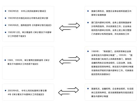 内部审计