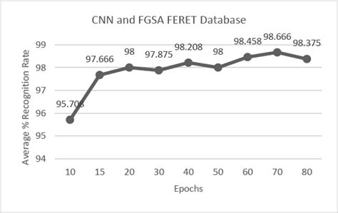 Adaptation Of Number Of Filters In The Convolution Layer Of A