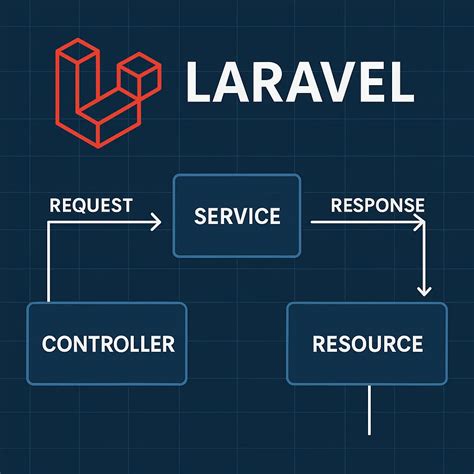 Laravel Actions — Tutorial For Beginners By Demian Kostelny Medium